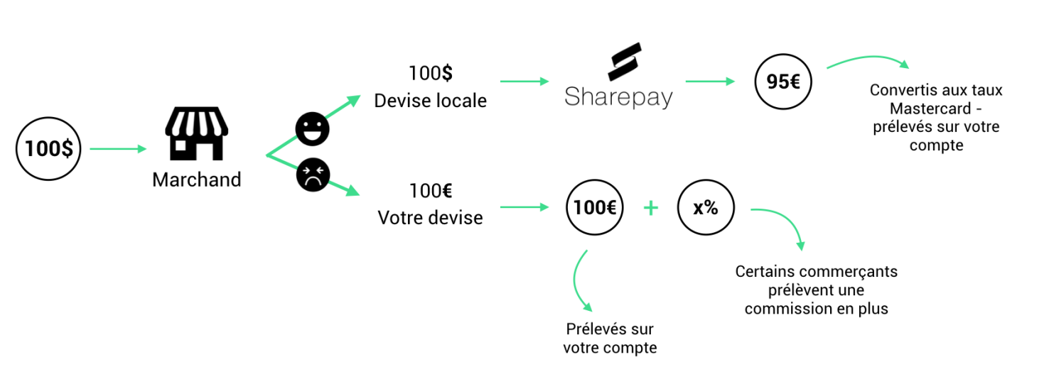 Sharepay, la carte bleue qui te fera oublier les frais bancaires à l ...